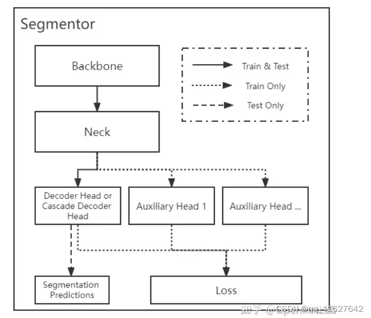 MMSegmention官方文档阅读系列之三（MMSegmentation 算法库目录结构、了解配置文件信息）_mmsegmentation文档-CSDN博客