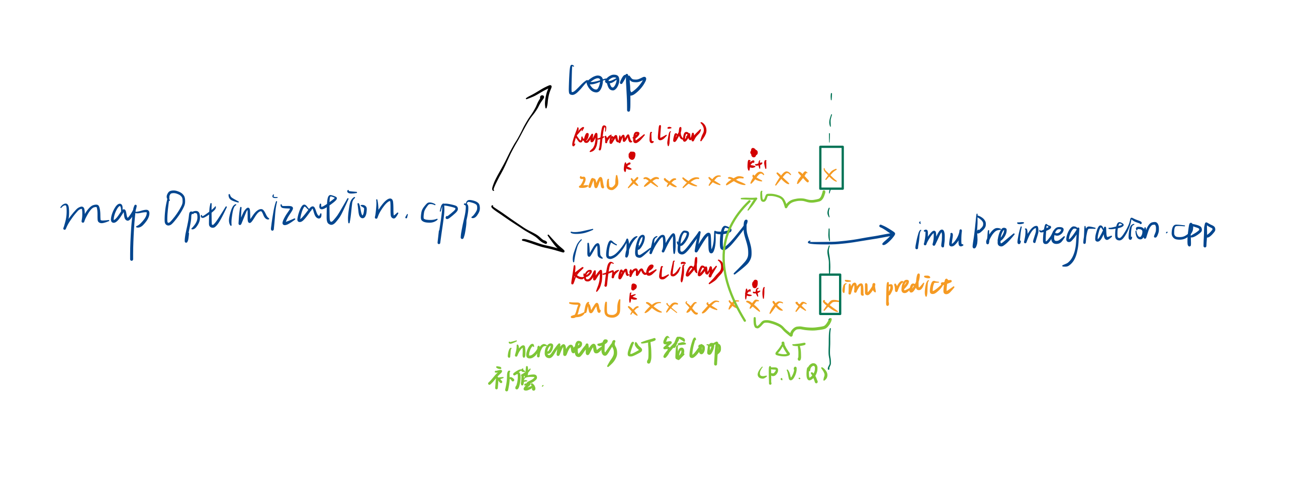 【学习笔记】LIO-SAM代码学习_liosam代码-CSDN博客