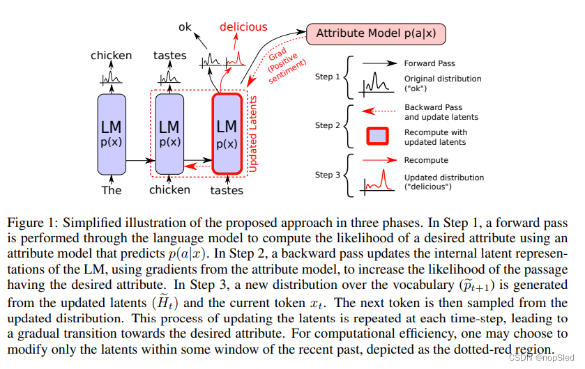 PLUG AND PLAY LANGUAGE MODELS: A SIMPLE APPROACH TO CONTROLLED TEXT GENERATION翻译-CSDN博客