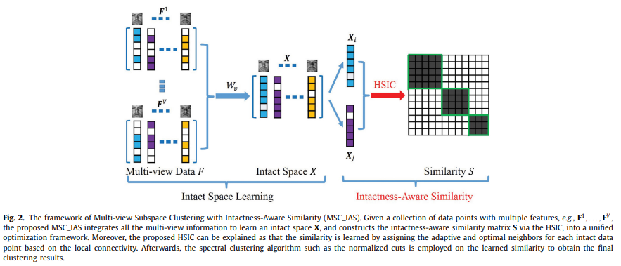 多视图聚类（+incomplete multi view cluster)_打小就聪明w的博客-CSDN博客