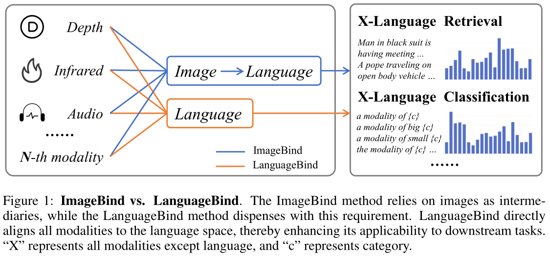 LanguageBind: extending video-language pretraining to n-modality by languagebased semantic ...