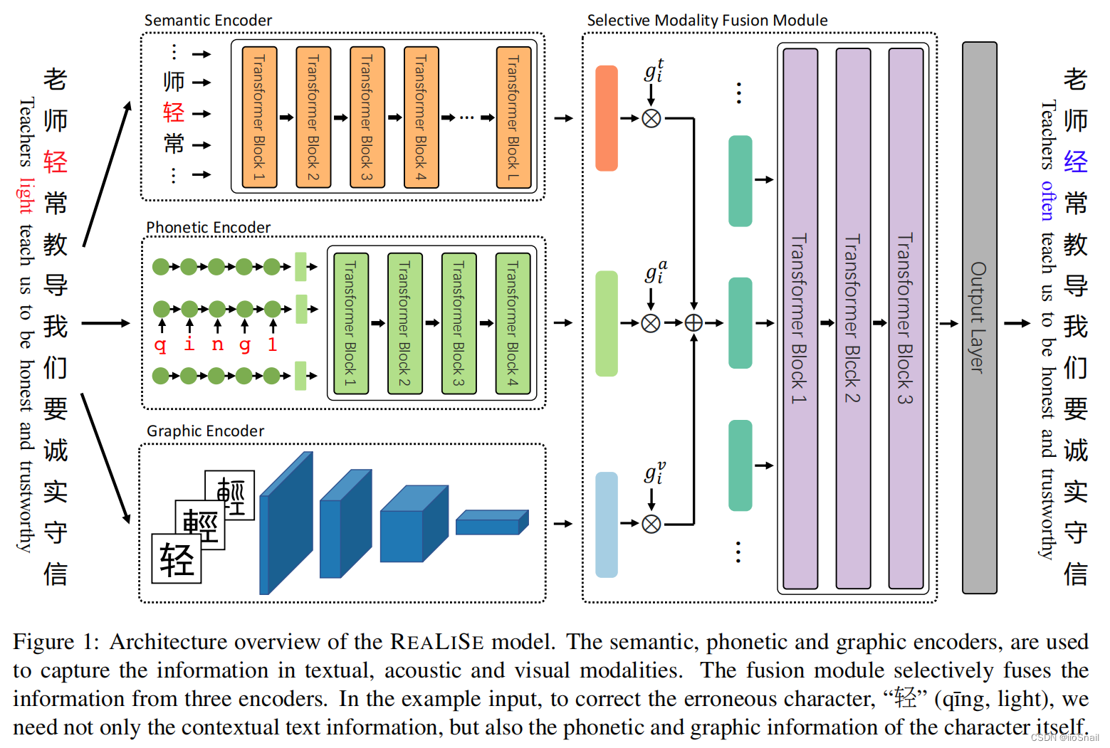 【论文阅读】ReaLiSe：Read, Listen, and See: Leveraging Multimodal Information Helps Chinese Spell ...