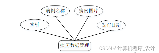 计算机毕业设计ssm非处方药的查询与推荐系统【附源码数据库】非处方药品推荐系统功能性需求分析用例图 Csdn博客