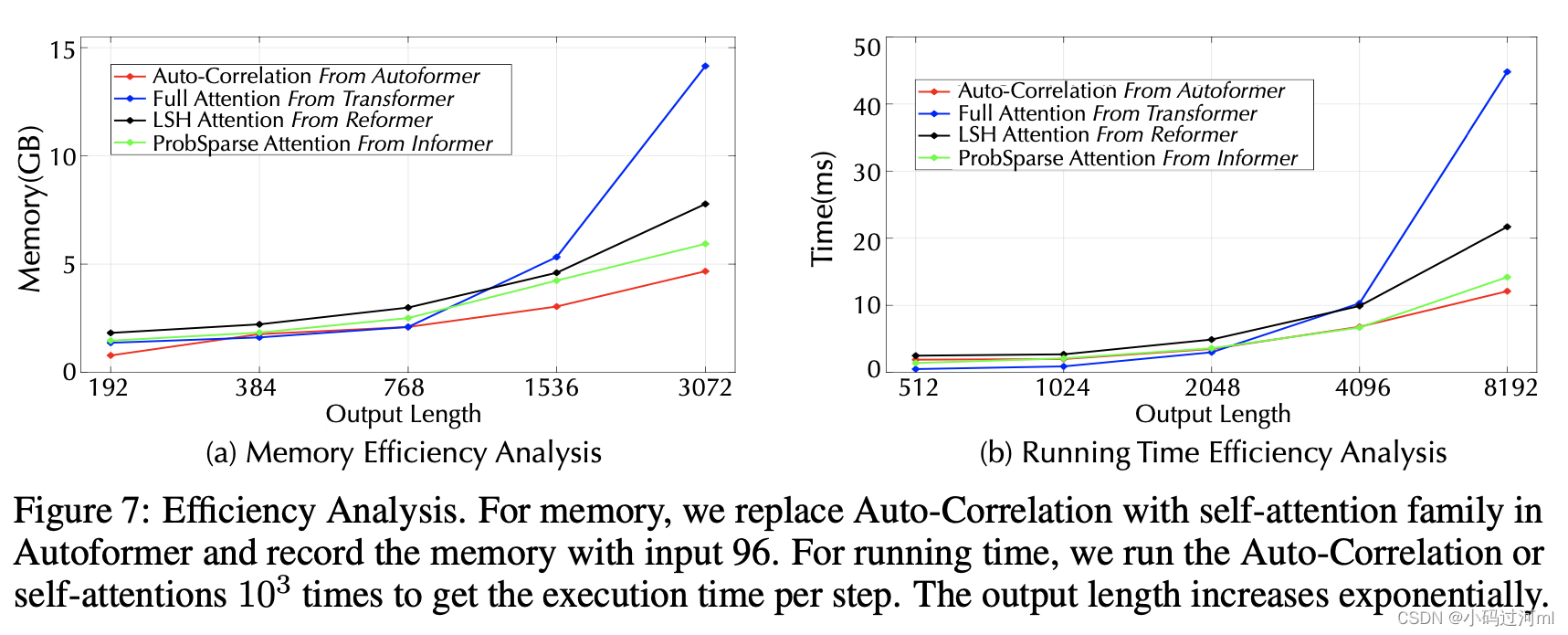 【论文阅读】2021-NIPS Autoformer_autoformer论文-CSDN博客