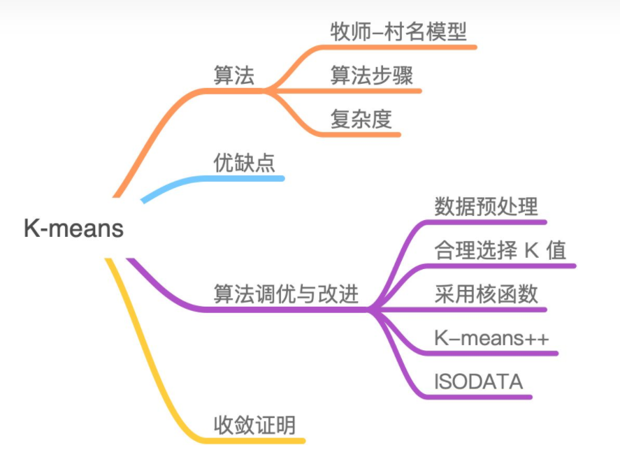 K-means，K-means++方法详解-机器学习分类问题常见算法_kmeans++-CSDN博客