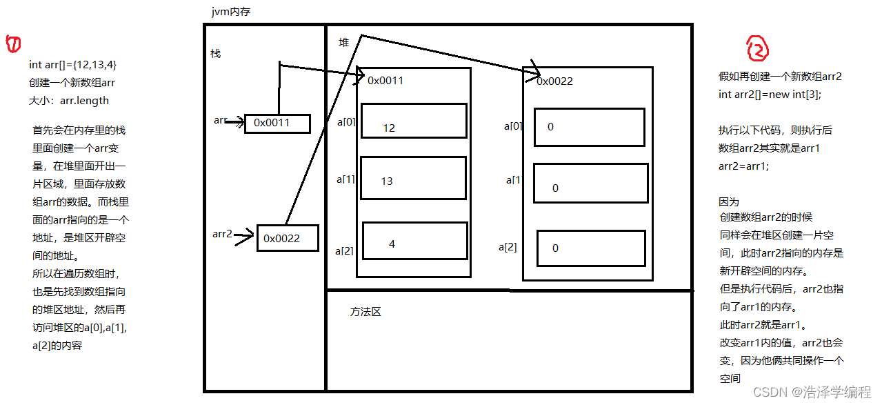 Java基础之数组(一维数组,二维数组)一维数组二维数组原理java Csdn博客