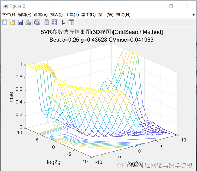 基于网格搜索优化的支持向量机(SVM)电力负荷回归预测——附代码_基于网格搜索的k折交叉验证支持向量机回归matlab-CSDN博客