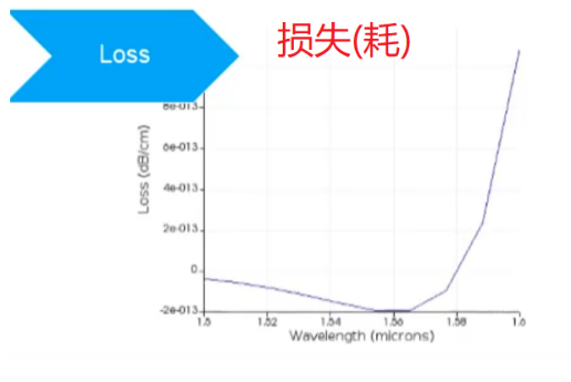 [个人笔记]EME Solver自学笔记---参照lumerical官网视频