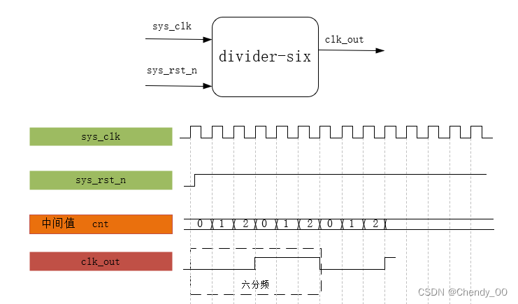 Fpga学习日志——分频与降频dividerfpga 进行降频怎样 Csdn博客 