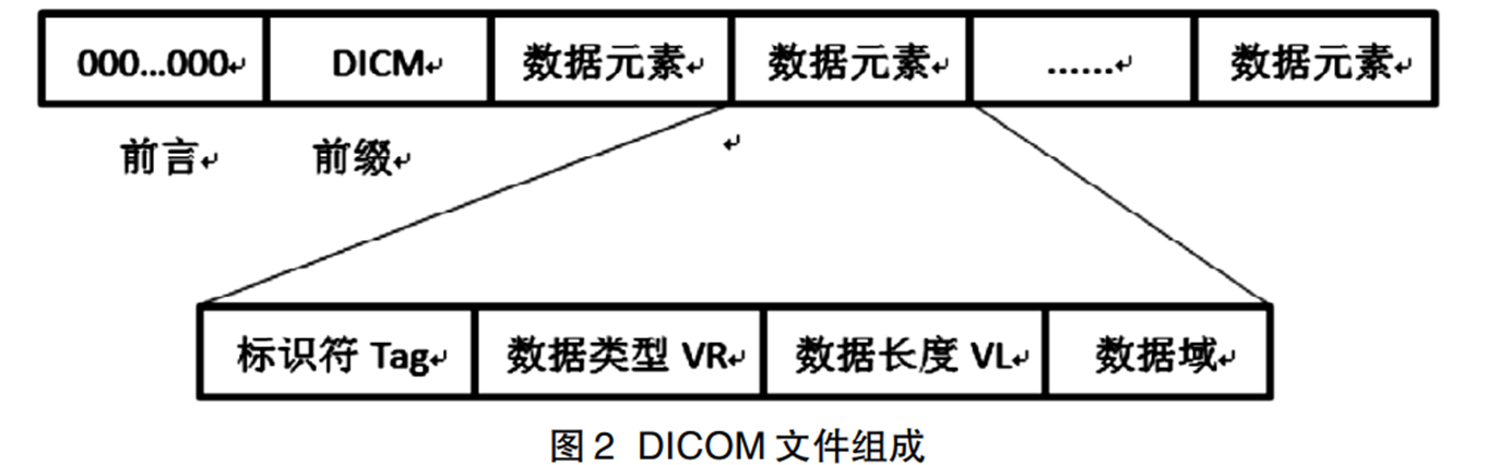 医疗CT断层图像DICOM标准和工业CT断层图像DICONDE标准_做个好男人！的博客-CSDN博客