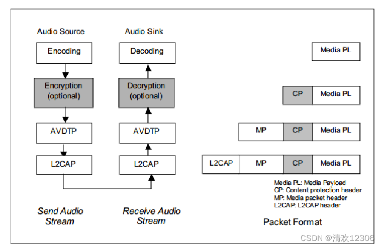 A2DP 协议（上）_蓝牙 acl sco a2dp-CSDN博客