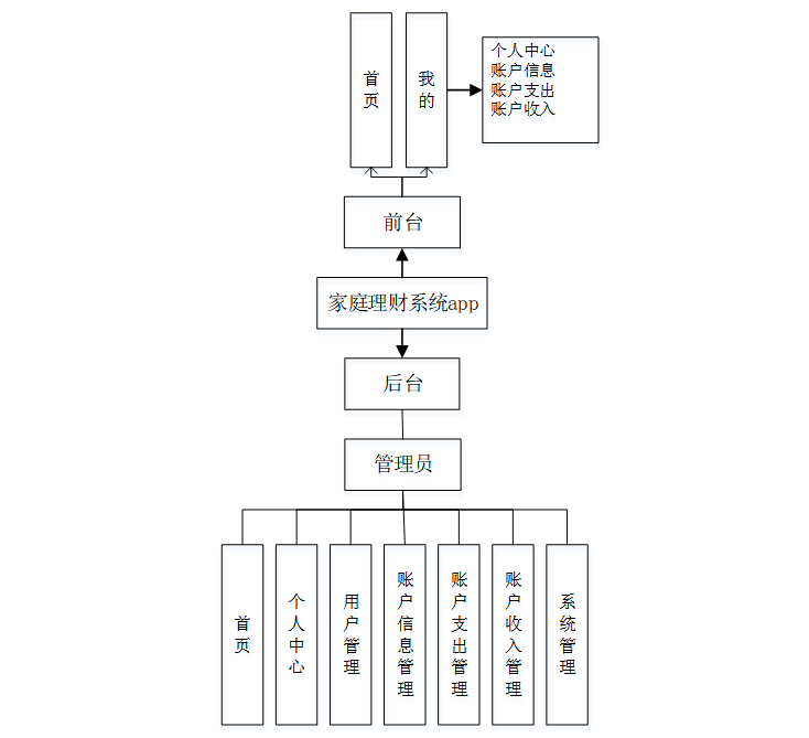 计算机毕业设计之javassm基于android的家庭理财系统app如何做一个基于android平台的家庭理财系统的开发 Csdn博客