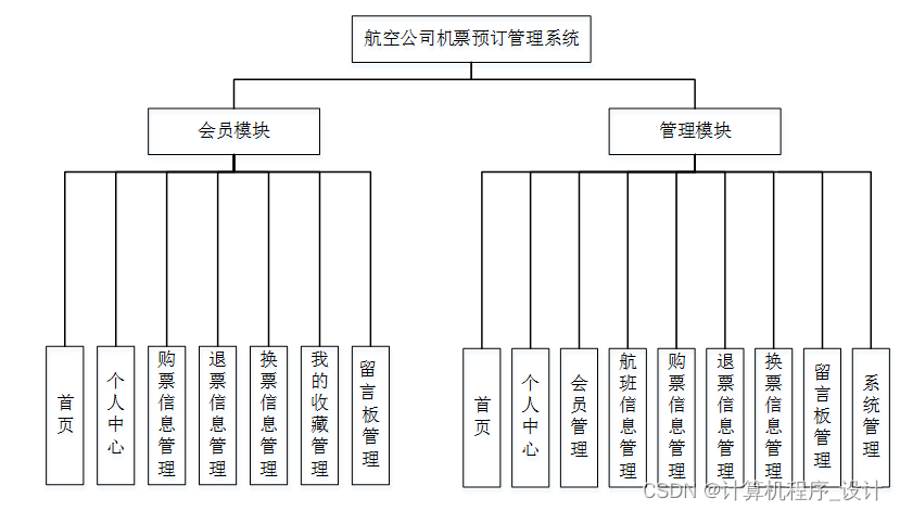 附源码计算机毕业设计ssm航空公司机票预订管理系统机票预订系统的软件结构图 Csdn博客