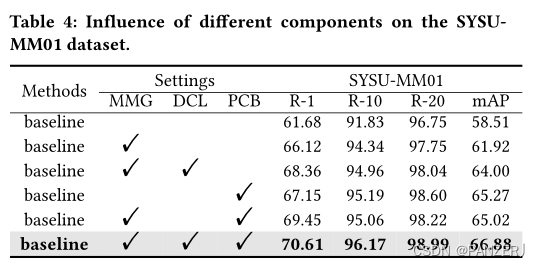 Towards a Unified Middle Modality Learning for Visible-Infrared Person Re-Identification论文笔记-CSDN博客