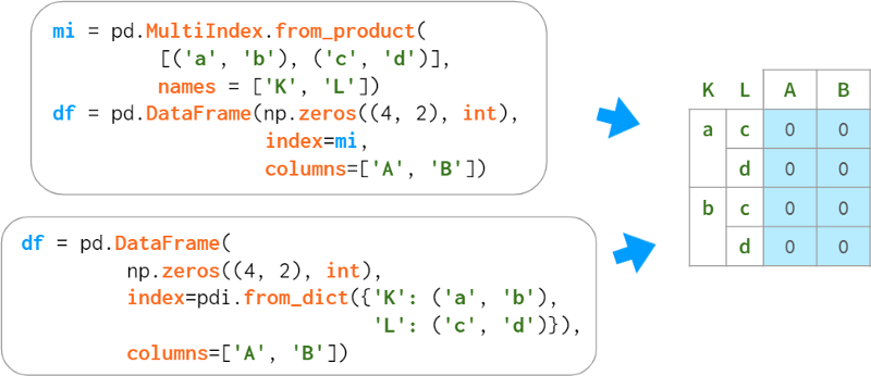 【愚公系列】2023年07月 Pandas数据分析之MultiIndex-CSDN博客