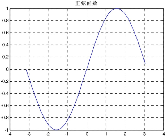 matlab图形标注与修饰函数title、xlabel、ylabel 【matlab图行绘制二】_matlab title用法-CSDN博客
