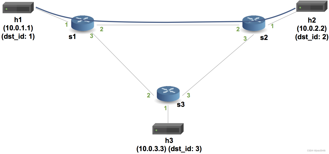 P4 Tutorial 快速上手 (3) Basic_tunnel_p4tutorials讲解-CSDN博客