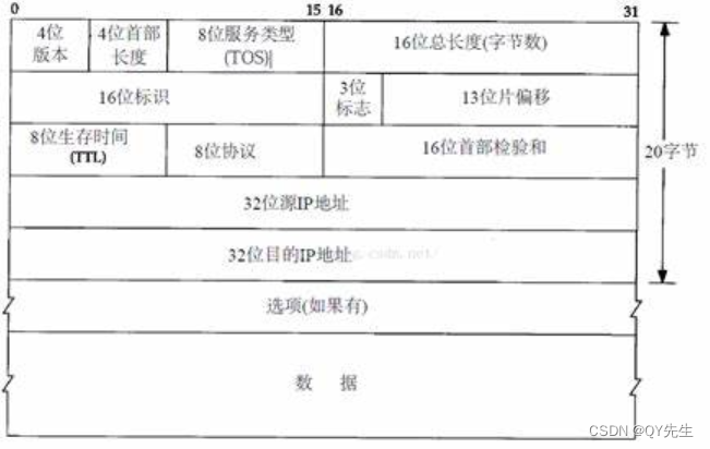 网络基础——网络层IP详解_主站从站ip不同-CSDN博客