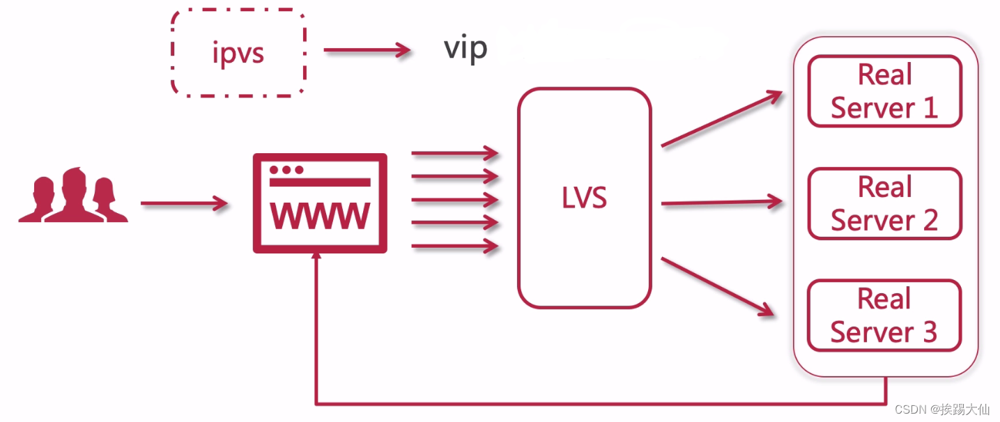 Java架构师—搭建Keepalived+LVS+Nginx高可用集群负载均衡_java 部署高可用keepalived 架构图-CSDN博客