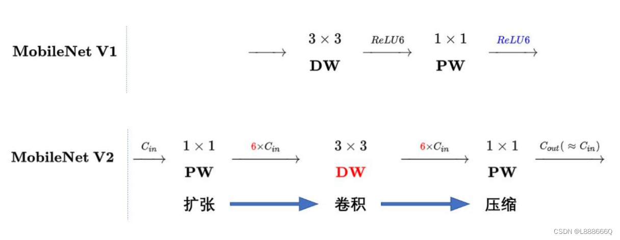 经典网络模型---MobileNet三代模型架构之V2_mobilenetv2模型结构-CSDN博客