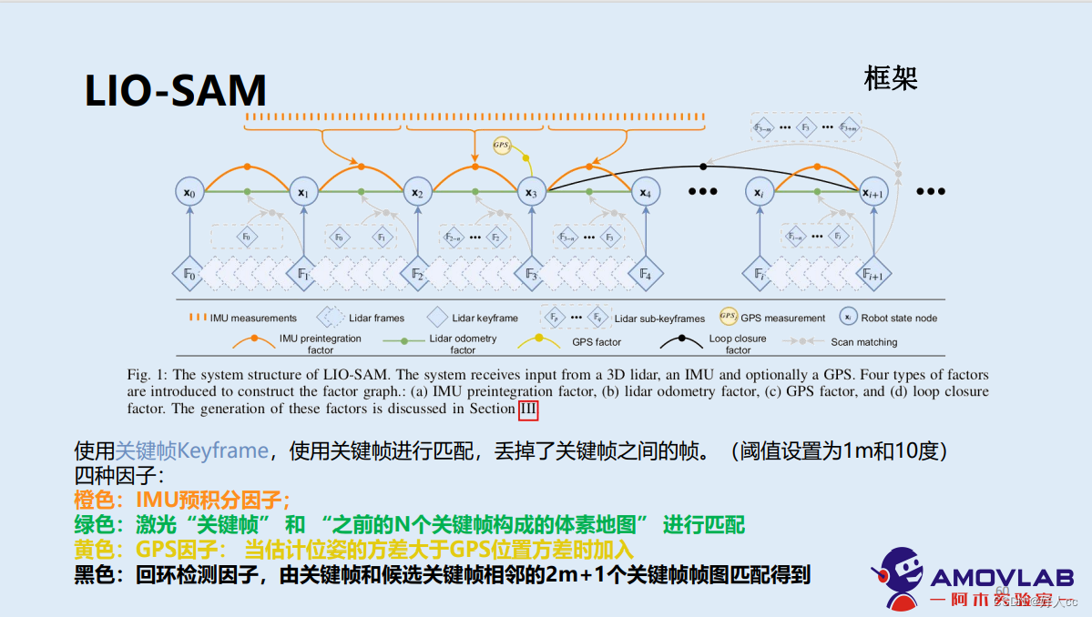 从LOAM到LIO-SAM_lioloam-CSDN博客