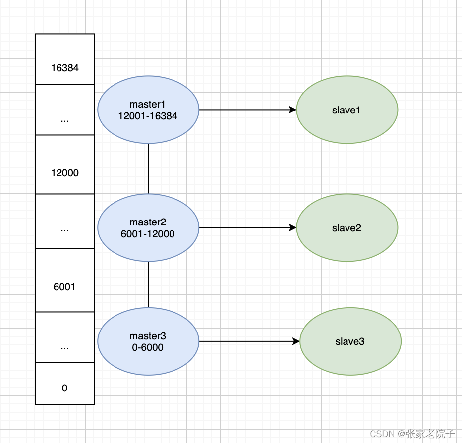 Redis Cluster集群之hash算法和一致性hash算法对比redis 集群 Hash 方式 Csdn博客