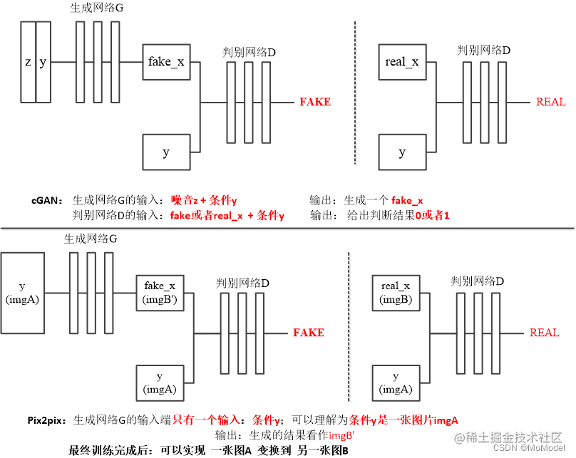 【mo 人工智能技术博客】图像翻译——pix2pix模型 Csdn博客