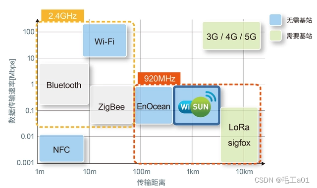 5G/NB-IoT/LTE-Cat1/ChirpIOT/蓝牙/WiFi/wisun等技术新趋势预_chirp iot-CSDN博客