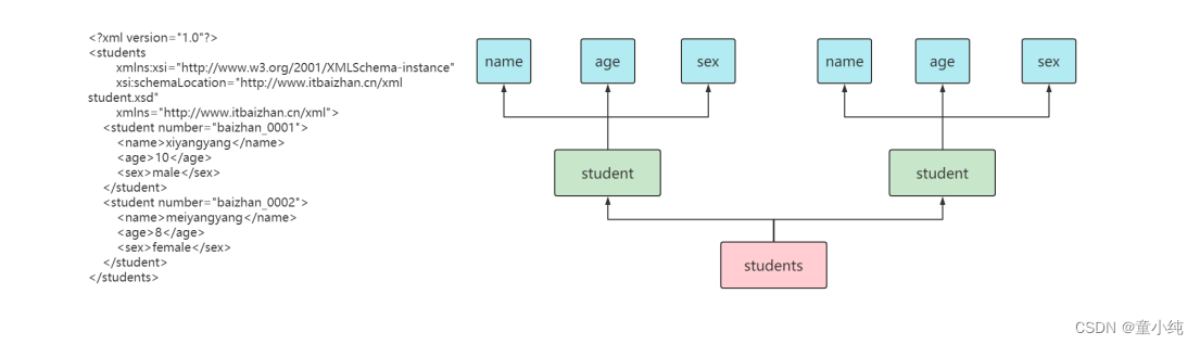 可扩展标记语言-----XML_getelementsbyattributevalue-CSDN博客