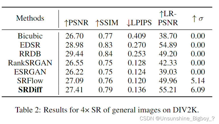 SRDiff: Single Image Super-Resolution with Diffusion Probabilistic Models 论文笔记-CSDN博客