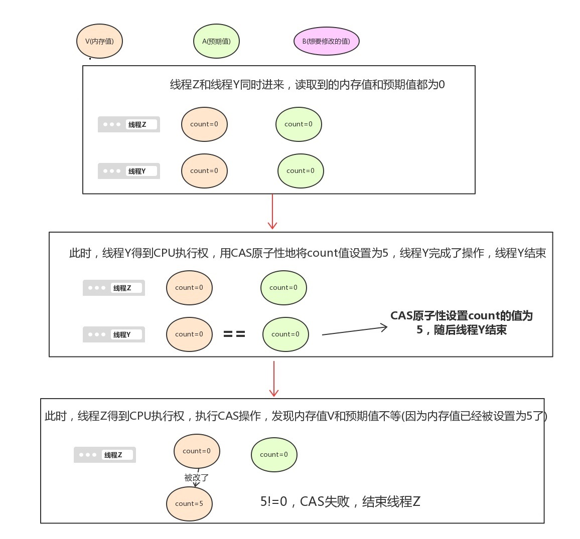 Atomic原子类体系及cas原理详解atomiccas Csdn博客 6973