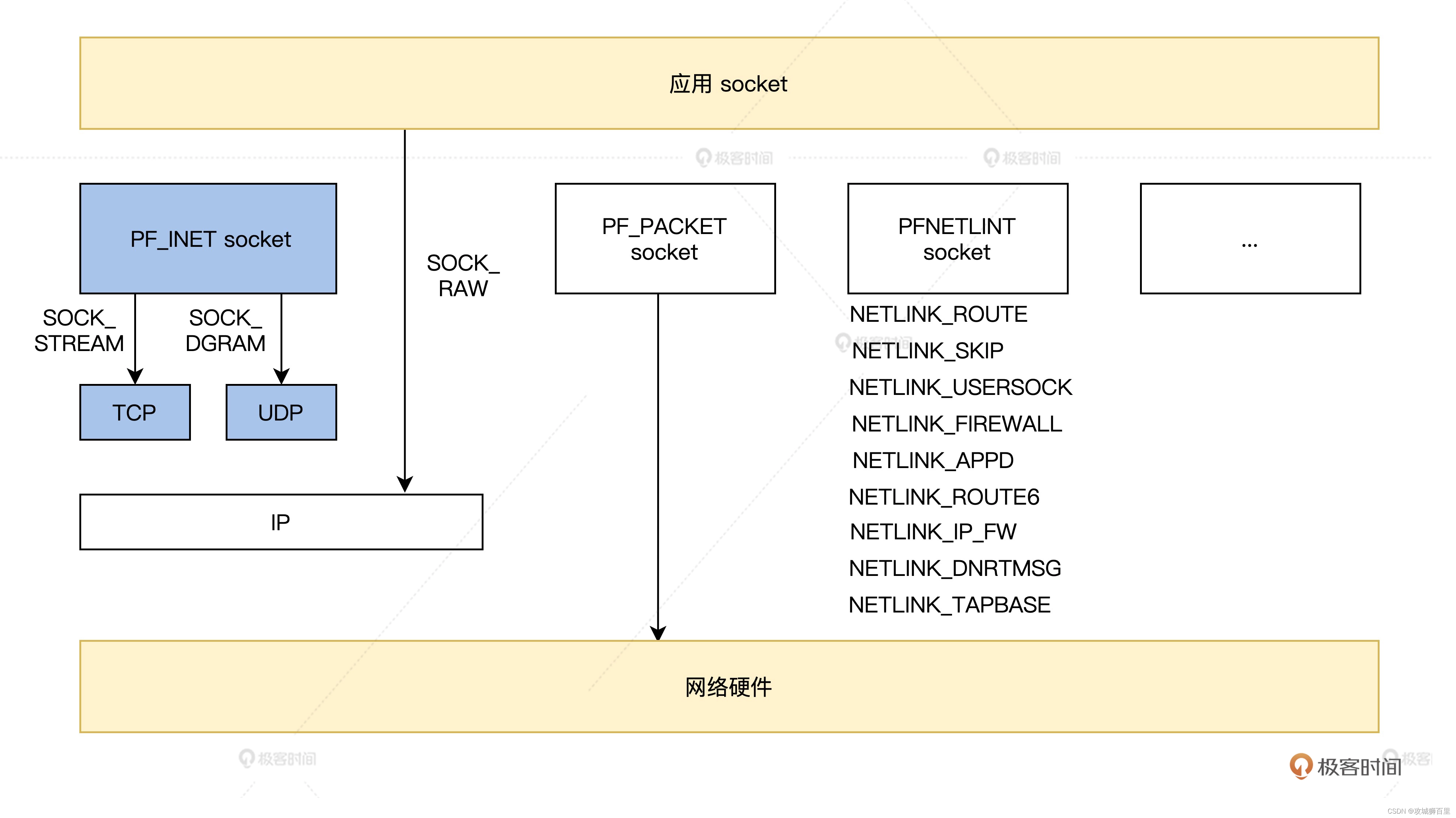 Linux 详解socket实现与网络编程接口linux Mac层编程接口 Csdn博客