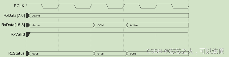 PIPE Interface解析之Clock Tolerance Compensation & Error Detection ...
