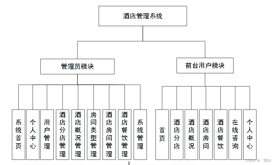 计算机毕业设计springboot基于java的酒店管理系统w5h879【附源码】基于springboot的酒店管理系统课程设计 Csdn博客