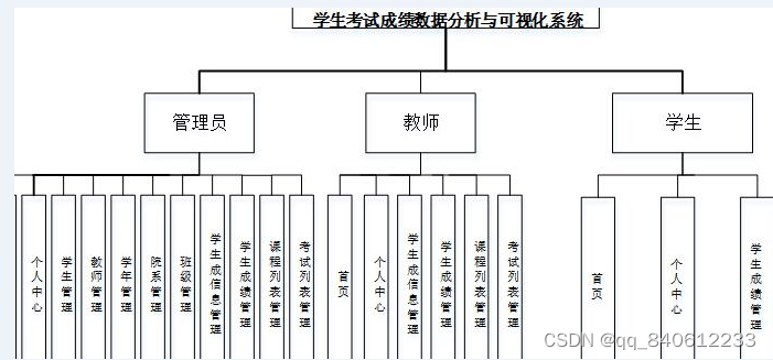 Pythonvueelementui学生考试成绩数据分析与可视化系统django 易微帮 4195