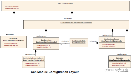【AUTOSAR】 项目和代码详解（七）----ETAS CAN模块配置_etas配置-CSDN博客