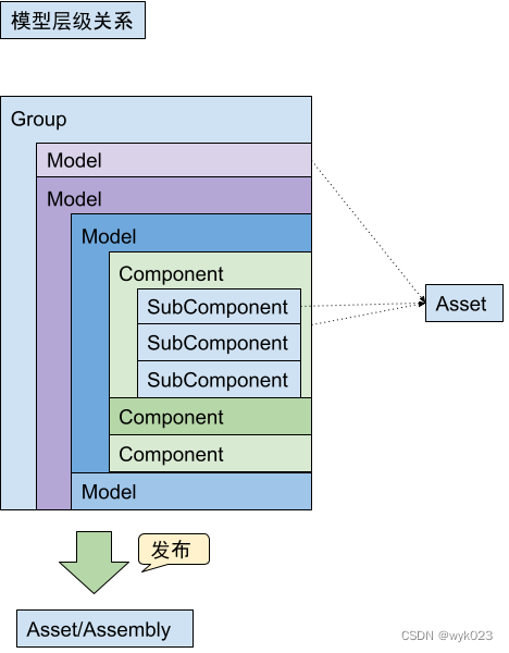 USD 通用场景描述（Universial Scene Description）_universal scene description-CSDN博客
