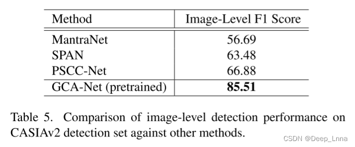 【论文笔记】GCA-Net : Utilizing Gated Context Attention for Improving Image Forgery Localization and ...