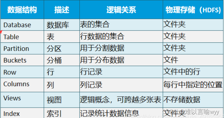hive基础内容学习_2.在hive创建外部表之前,需要把数据上传到hadoop上,具体可使用hdfs dfs -put命-CSDN博客