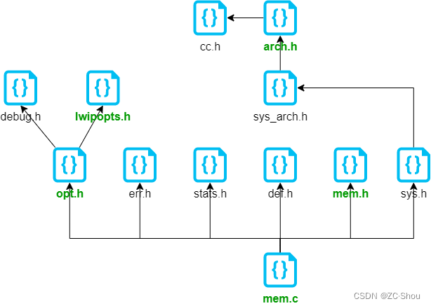 LwIP 之五 详解内存堆（mem.c/h）动态内存管理策略_lwip mem-CSDN博客