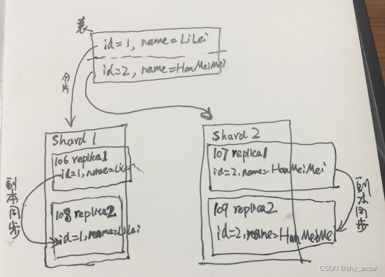 clickhouse2分片2副本高可用集群搭建及chproxy代理配置使用_clickhouse nginx chproxy-CSDN博客