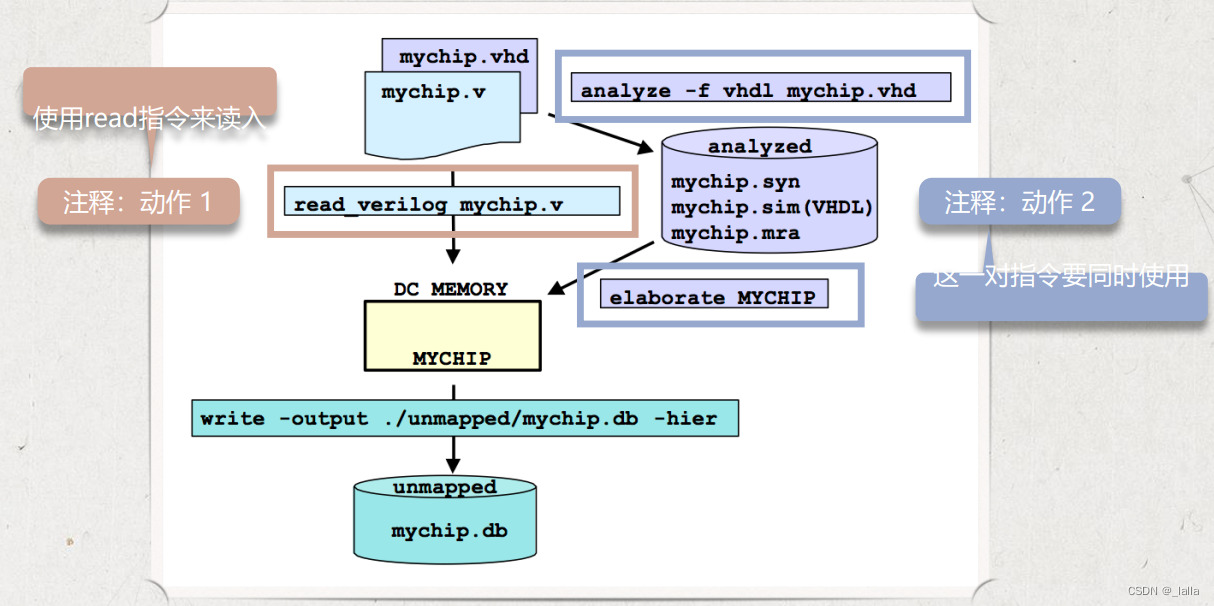 芯动力——硬件加速设计方法学习笔记（第四章）逻辑综合 DC工具_芯动力soc慕课csdn-CSDN博客