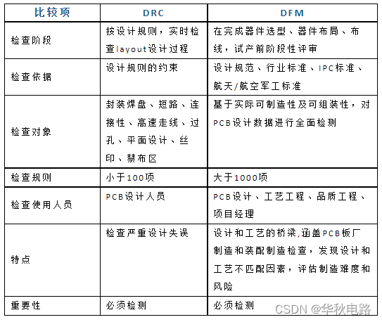 PCB layout有DRC检查，为什么还要用DFM？_「已注销」的博客-CSDN博客
