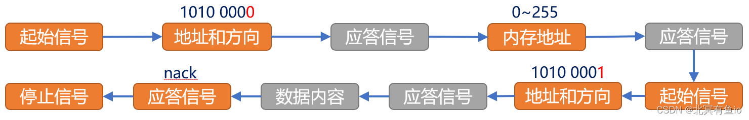 SPI、IIC、UART协议时序图总结笔记_uart时序图-CSDN博客