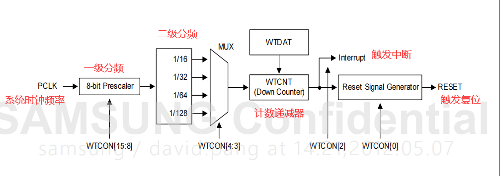 【Linux】ARM篇七--WDT看门狗实验_arm linux 看门狗测试-CSDN博客