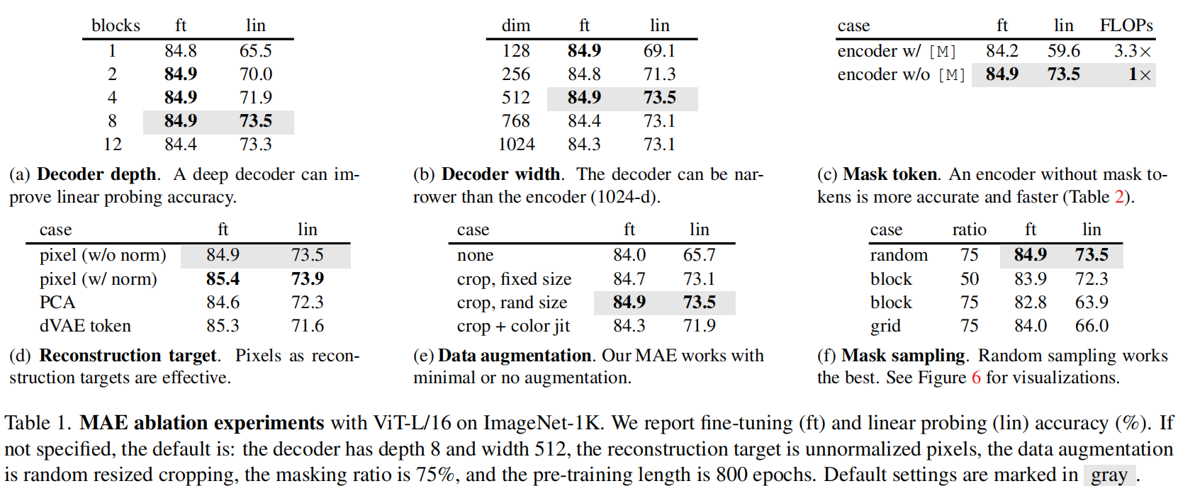 【论文笔记】Masked Autoencoders Are Scalable Vision Learners-CSDN博客
