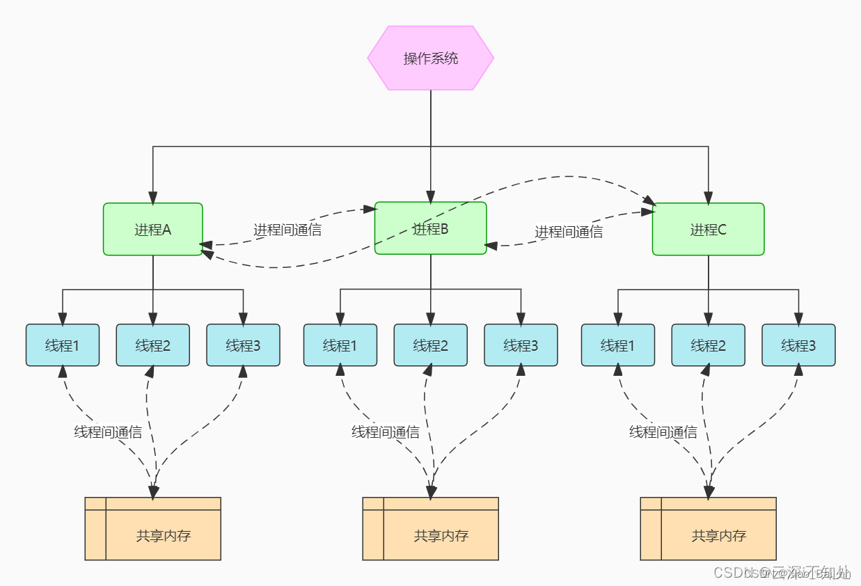 Pyqt5杂记 Pyqt线程释放 Csdn博客