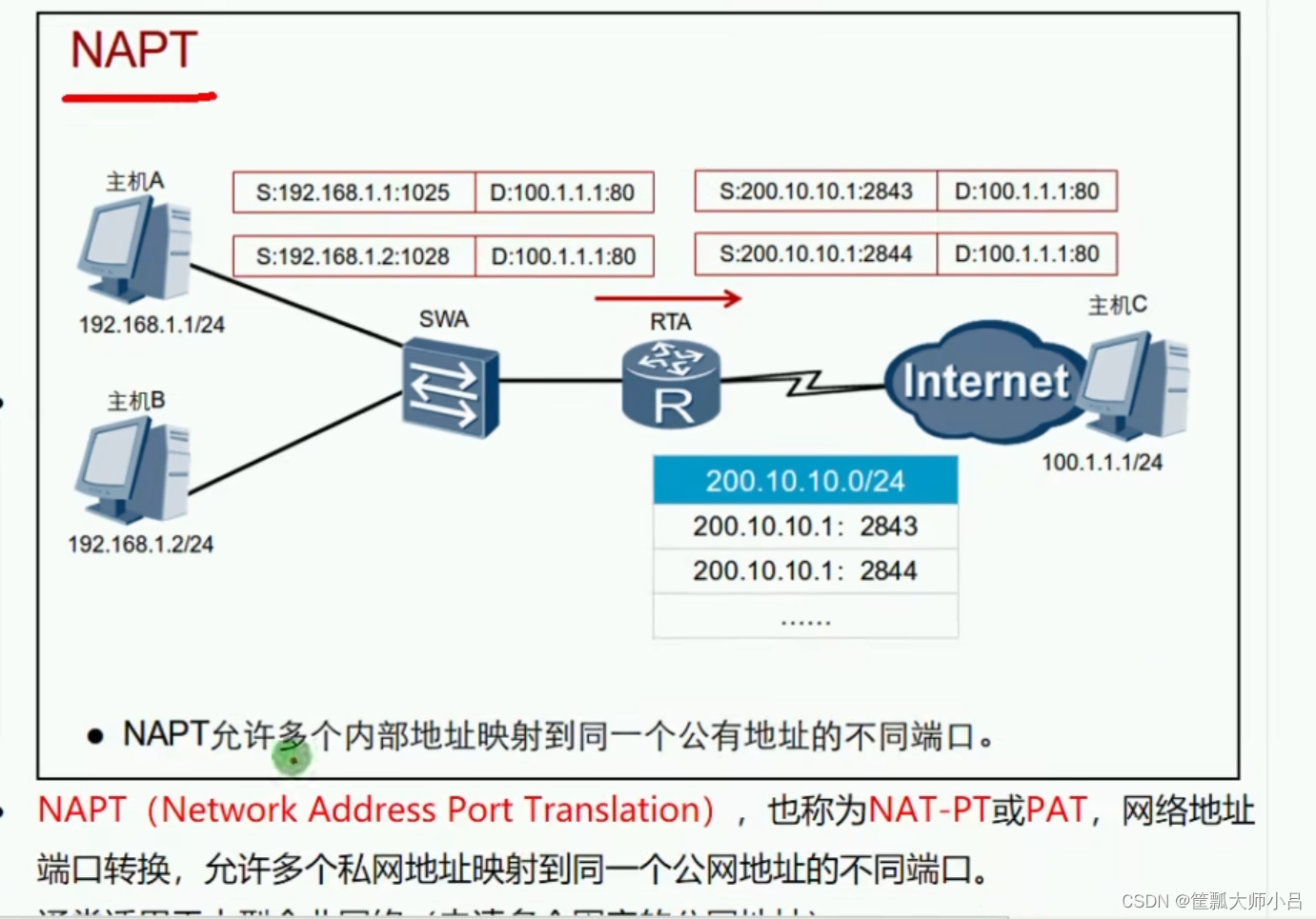 HCIA-R&S自用笔记（25）NAT技术背景、NAT类型及配置_nat技术产生的背景是什么?-CSDN博客