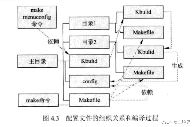嵌入式Linux驱动开发3---内核配置 Kconfig以及.config_linux kernel .config-CSDN博客