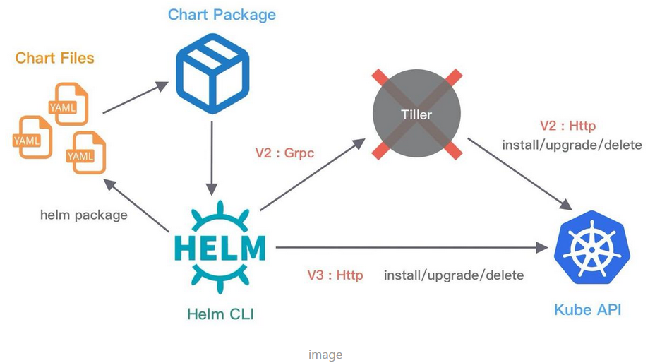 Helm2和Helm3的安装\卸载\常用命令_helm3.x卸载-CSDN博客